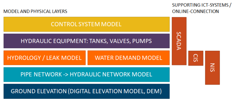 What is hydraulic modeling? - Fluidit